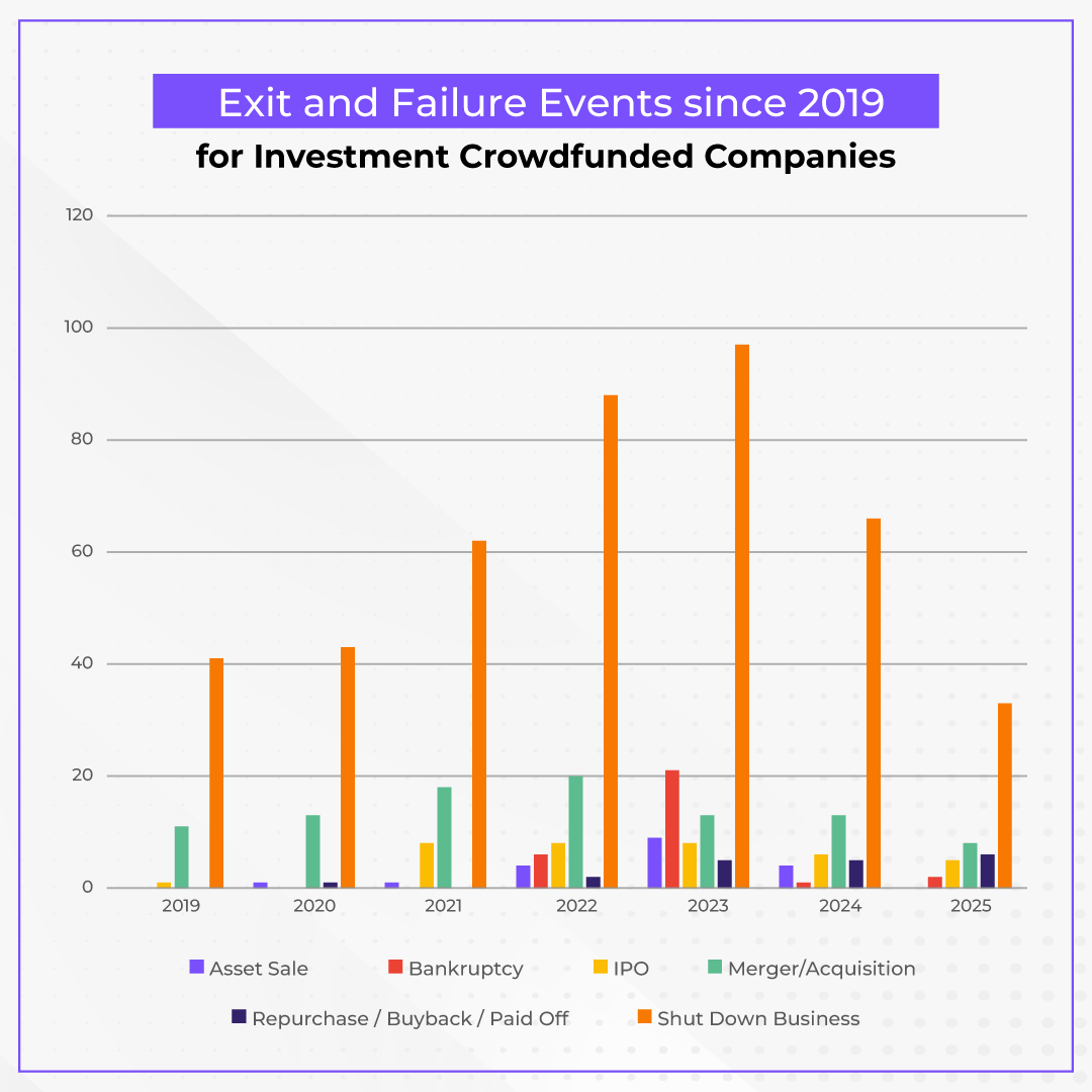Investment Crowdfunding Exits & Failures: 2025 Update - Kingscrowd