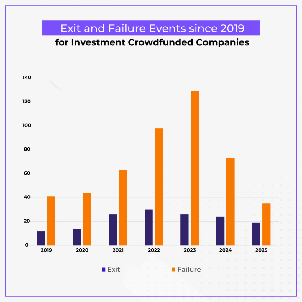 Investment Crowdfunding Exits & Failures: 2025 Update - Kingscrowd