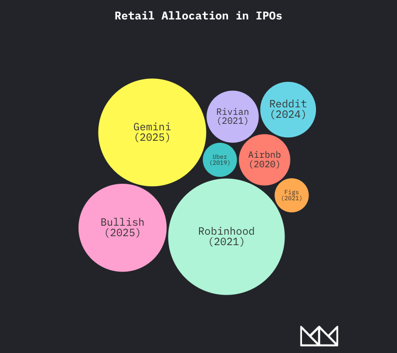 Opening the Doors: Retail Allocations in IPOs - Kingscrowd