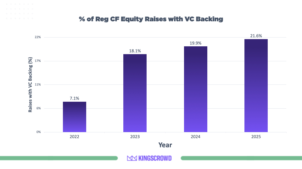 Understanding VC Backing and Its Role in Equity Crowdfunding - Kingscrowd