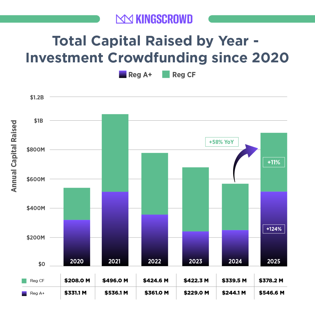 2025 Investment Crowdfunding Annual Report - Kingscrowd