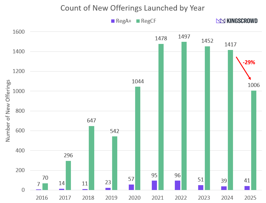 2025 Investment Crowdfunding Annual Report - Kingscrowd