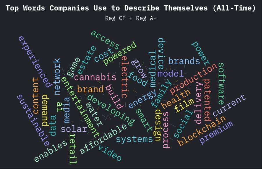 How Startups Pitch Themselves in Reg CF: A Word-Cloud Data Story ...