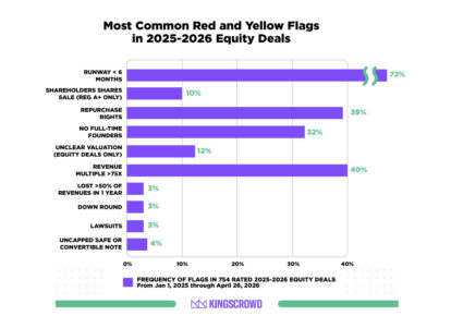 Red and Yellow Flags in Equity Deals: What Changed Since 2024? - Kingscrowd