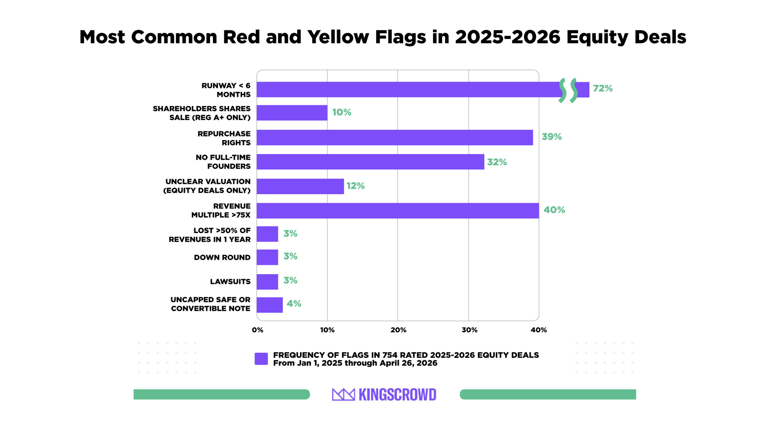Red and Yellow Flags in Equity Deals: What Changed Since 2024? - Kingscrowd